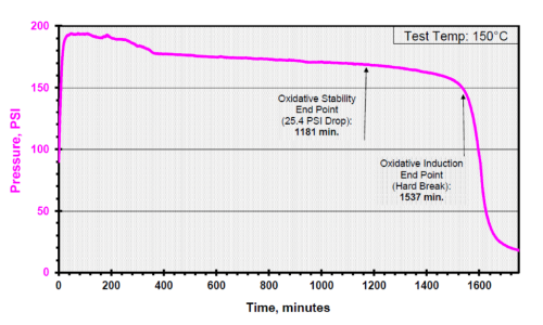 Oxidative Stability – Estolides and the Rotating Pressure Vessel ...