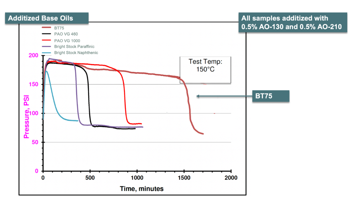 Oxidative Stability – Estolides and the Rotating Pressure Vessel ...