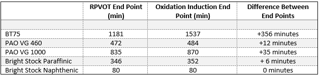 Oxidative Stability – Estolides and the Rotating Pressure Vessel ...